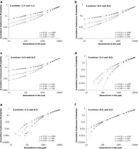The Coalescent In A Bounded Habitat Values Derived From Simulations