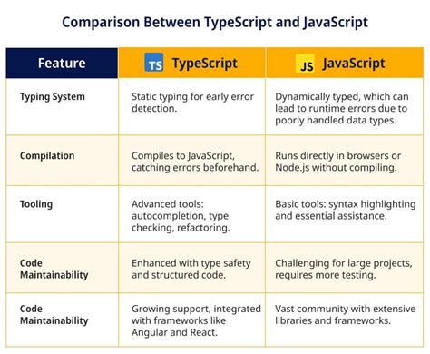 Javascript Vs Typescript A Comprehensive Comparison