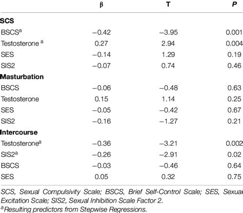 Regression Models For Sexual Compulsivity Proneness Reported Levels Download Scientific