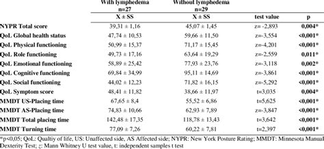 Comparison Of Posture Quality Of Life And Upper Limb Function Between Download Scientific