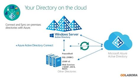 Azure Pta Vs Adfs Vs Desktop Sso