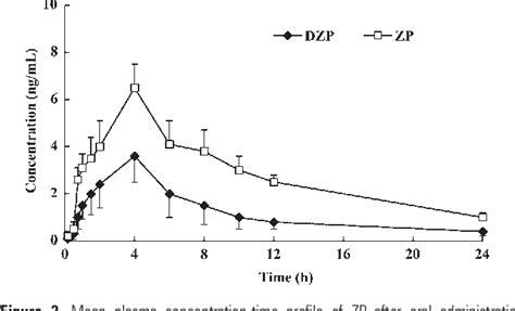Figure 3 From Determination Of Zolmitriptan And Its Primary Metabolite N Desmethy Zolmitriptan