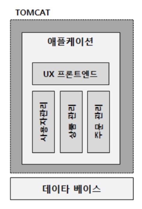 Angular Aspnet Core Kubernetes Microservice Arch Level Up Coding