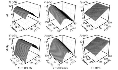 New Insights On Nanoscale Friction Via An Ai Based Predictive Model