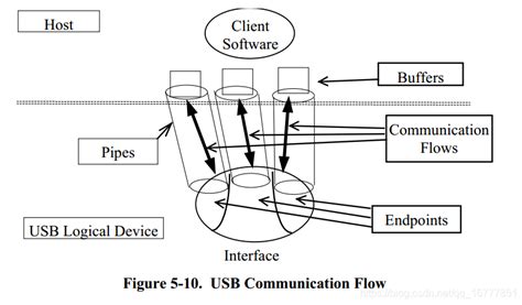 从零开始学usb（八、usb的数据流模型）usb数据流模型 Csdn博客