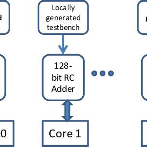 RTL Prediction Based Multi Core Functional Gate Level Simulation For