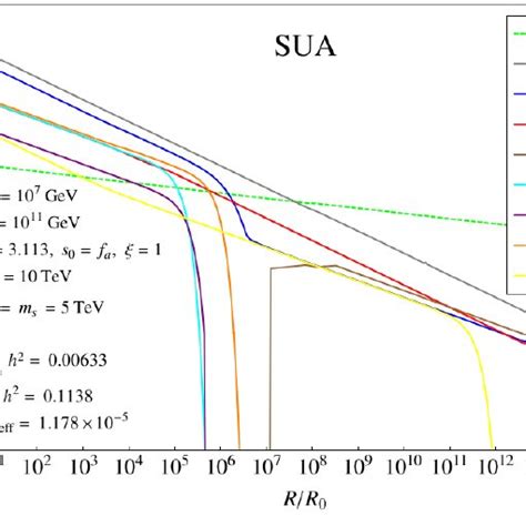 Evolution Of Various Energy Densities Vs Scale Factor Rr 0 For The