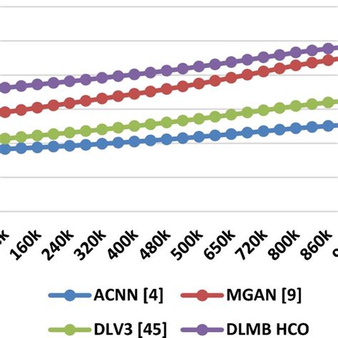 Classification And Recommendation Accuracy For Different Models And