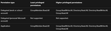 Exporting Entra Id Group Members Transitive With Powershell All