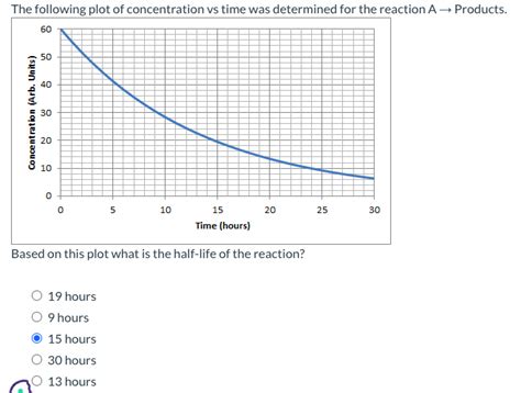 Solved The Following Plot Of Concentration Vs Time Was
