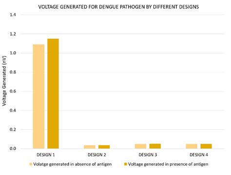 Comparison Of Voltages Generated By Different Designs Viconclusion