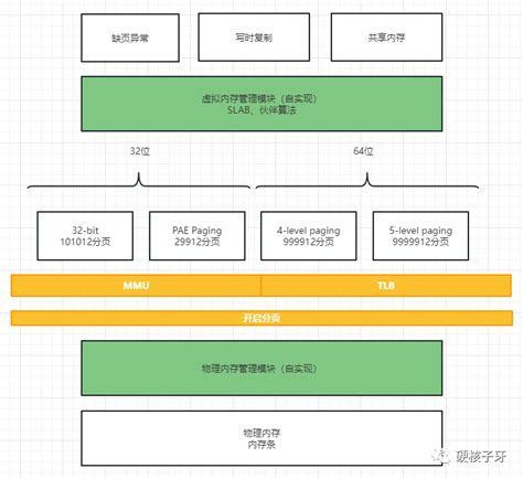 linux内核这样学才能学会（内存篇） 子牙内核 csdn博客