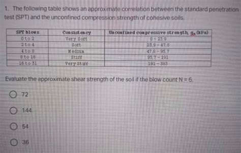 solved 1 the following table shows an approximate