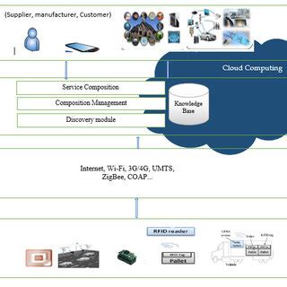 General IoT Middleware Architecture For Logistic Process Download Scientific Diagram