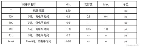 记录单极性归零码控制led，gd32f330spidma方式led归零码的传递方式 Csdn博客