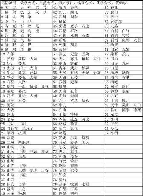 数字记忆法编码100 图库 五毛网