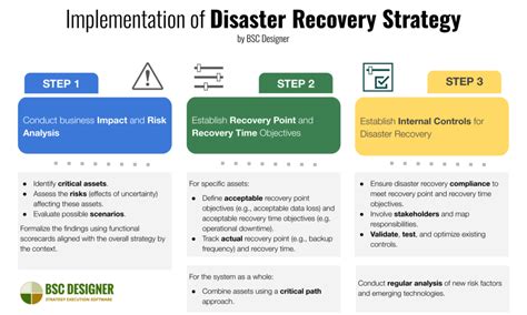 Disaster Recovery Strategy Scorecard Calculating KPIs For Multiple Assets
