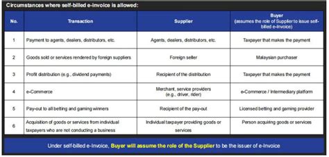 Self Billed E Invoice Cy Grp