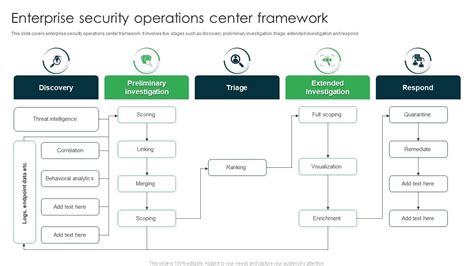 Enterprise Security Operations Center Framework Ppt Presentation