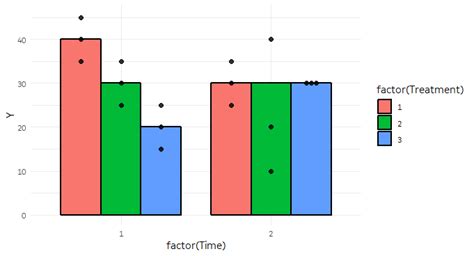 R Grouped Bar Graph With Grouped Dot Plot Of Raw Values Two Data