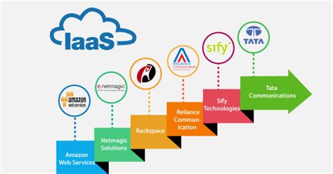 SaaS Vs PaaS Vs IaaS Examples Advantages Differences