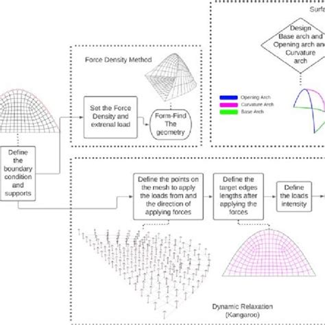 funicular form finding process with the force density method dynamic