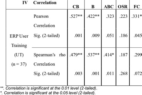 Correlation Analysis Between Erp User Training And Management
