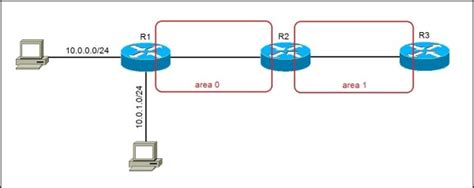 ospf route summarization ccna