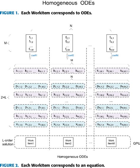 Figure 1 From A Pipeline Based Ode Solving Framework Semantic Scholar