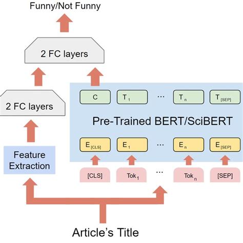The Flow Of Scibert F Bert F A 2 Layers Mlp Recieves An Input The Download Scientific