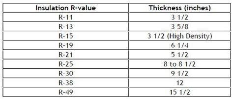 R Value Chart Insulation Types