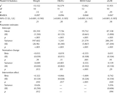 Model Fit And Parameter Statistics Download Table