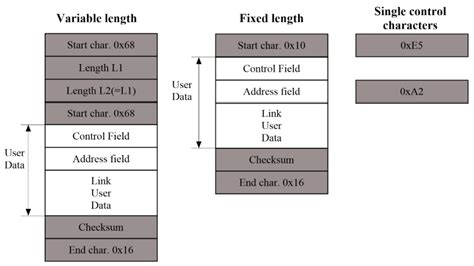14 2 iec 60870 5 101 m elseta knowledge base
