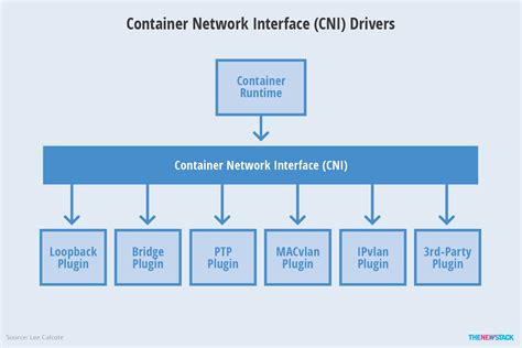 How To Implement A Kubernetes Network Plugin Sobyte