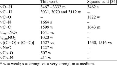 Selected IR Spectral Data Cm 1 Download Table