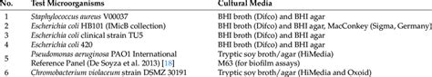Test Microbes Used For In Vitro Antimicrobial Activity Assessment