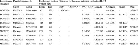 Summary Of Unique Recombination Events Identified By The Recombination