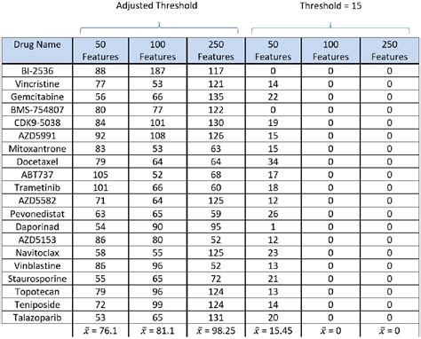 Table 1 From Feature Selection Using Random Forests And Bootstrap