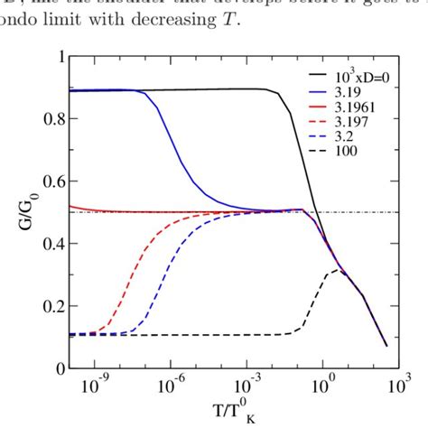 Color Online Electrical Differential Conductance As A Function Of T