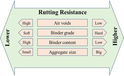 The Mix Design Parameters Affecting The Rutting Performance Of Asphalt Download Scientific