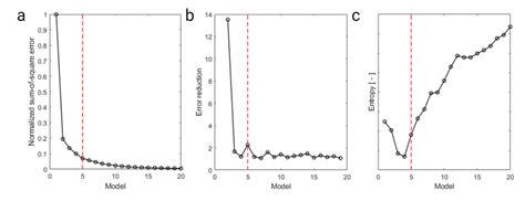 Figure S6 Diagnostic Figures From The Cd Algorithm Based On Ftir
