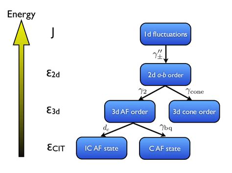 Cascade Of Energy Scales Operative For Fields In The B C Plane Symbols Download Scientific