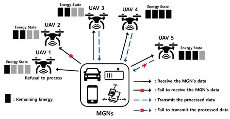 An Energy Efficient Uav Based Edge Computing System With Reliability Guarantee For Mobile Ground