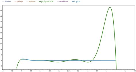 Interpolation Methods For Time Series Data D3view