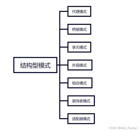 c 设计模式：前传 csdn博客