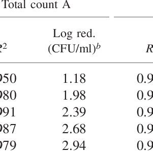 Log Reductions And Coefficient Of Correlation For Total Microbial Count Download Scientific
