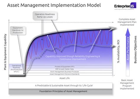 Getting The Most Out Of Your Asset Lifecycle Enterpriseis