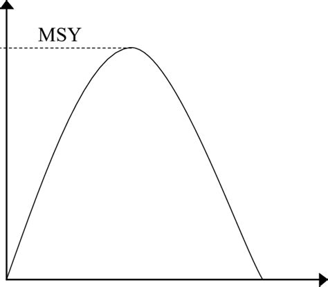 Graph Showing Maximum Sustainable Yield Msy Download Scientific Diagram
