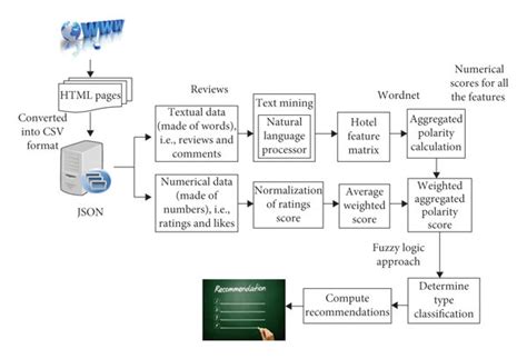 The Proposed Approach For Hotel Recommendation Download Scientific