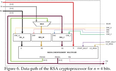 Figure 6 From Design Of An 8192 Bit Rsa Cryptoprocessor Based On